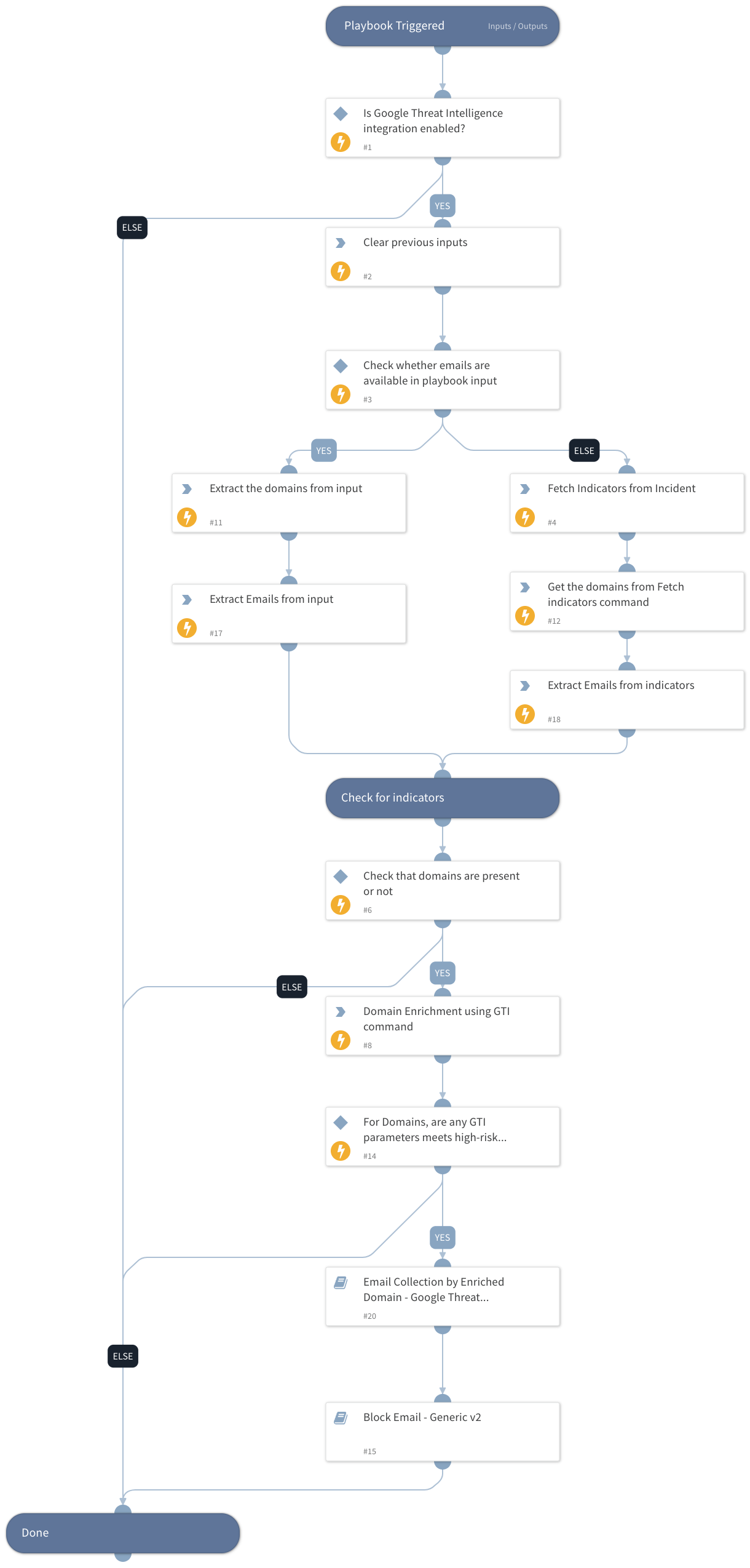Phishing Triage and Response - Google Threat Intelligence | Cortex XSOAR